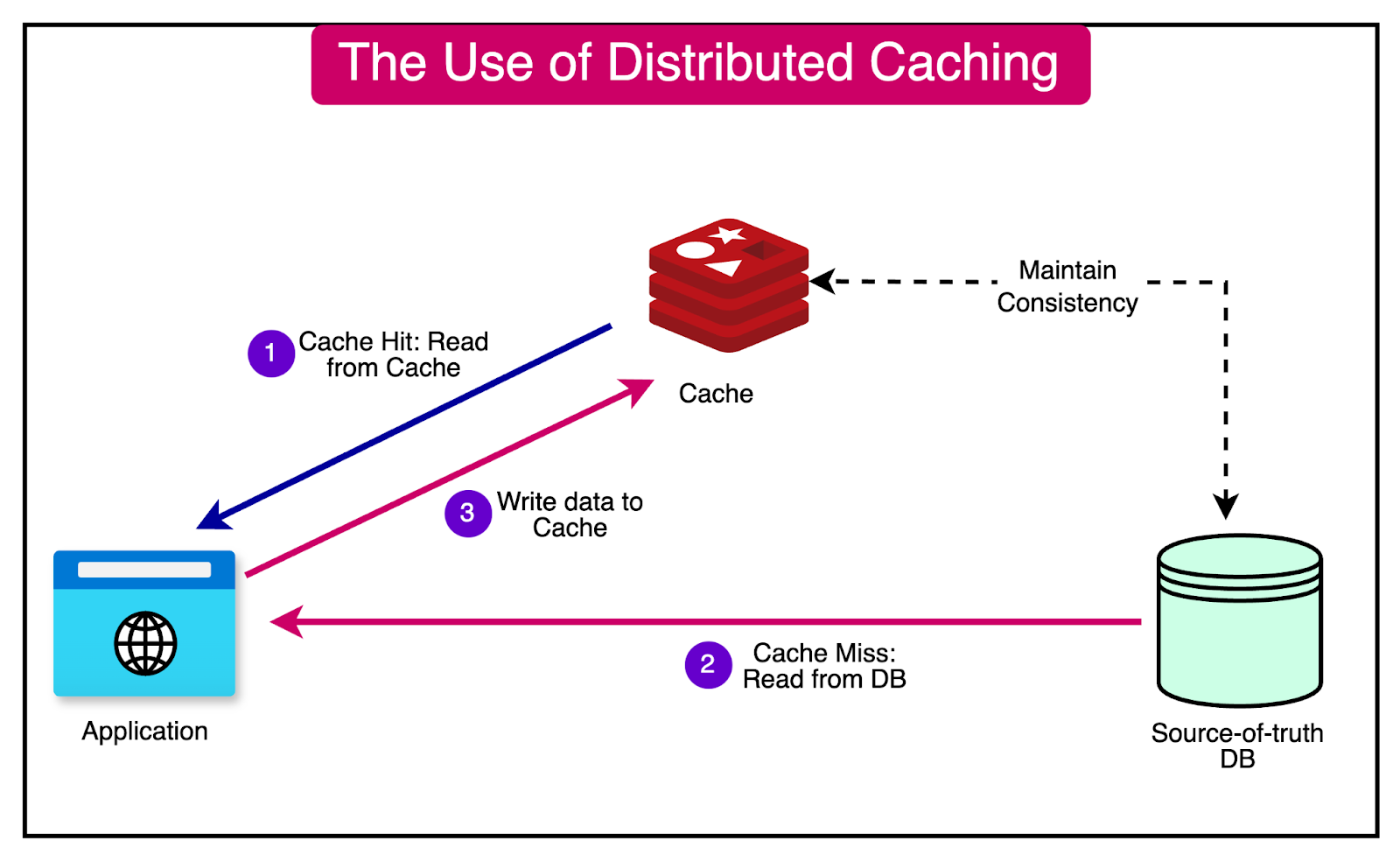 A Crash Course on Scaling the Data Layer