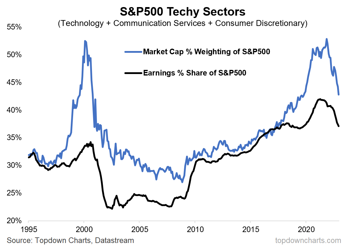 The 10 Charts to Watch in 2023 - by Callum Thomas