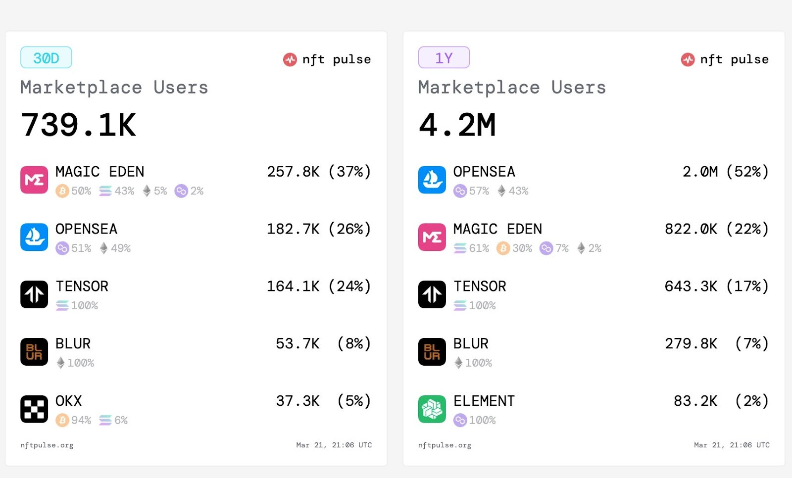 Going Multichain with NFT Pulse 🔍 - by William M. Peaster