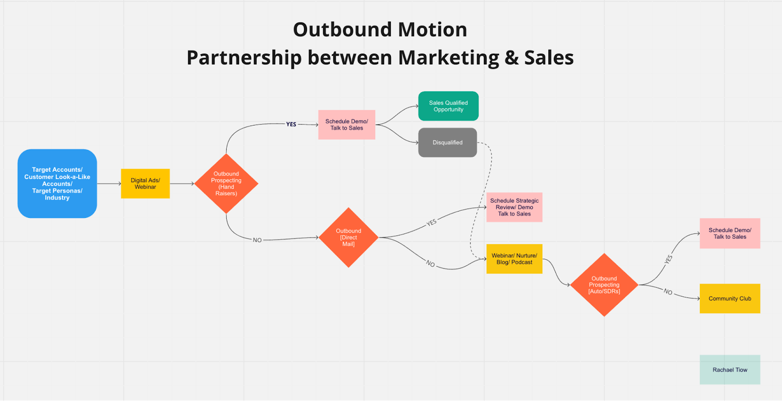Outbound 101 For Marketing & Sales
