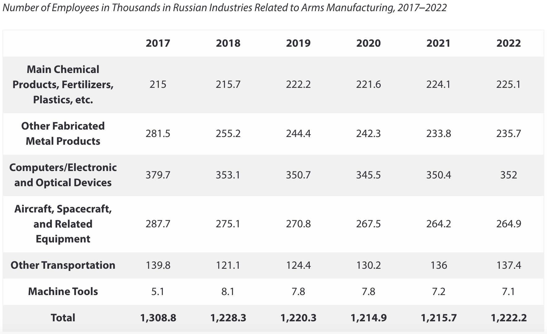 Russia’s Military-Industrial Complex Struggles With High Employee Turnover