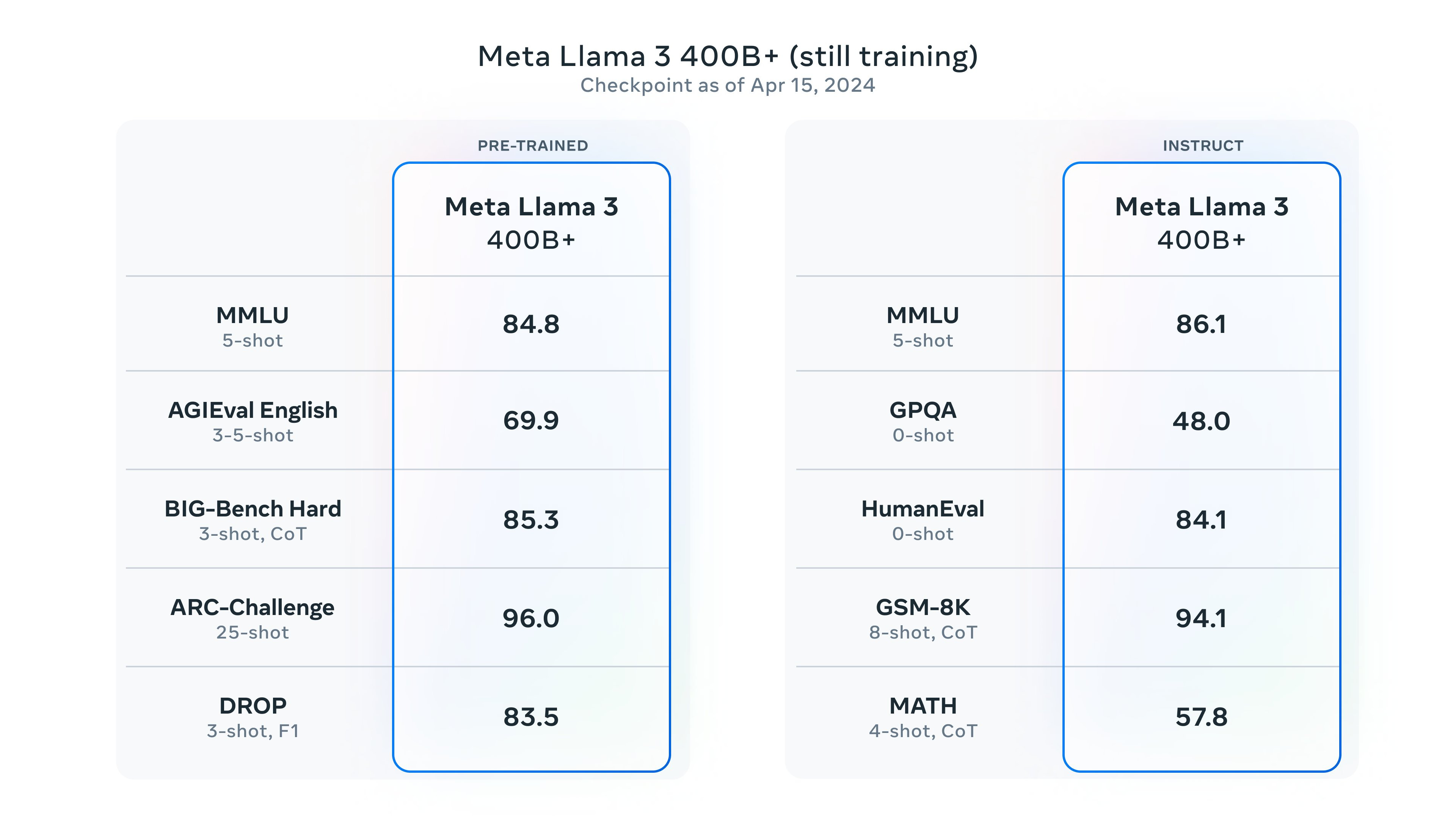 Llama 3: Scaling open LLMs to AGI - by Nathan Lambert