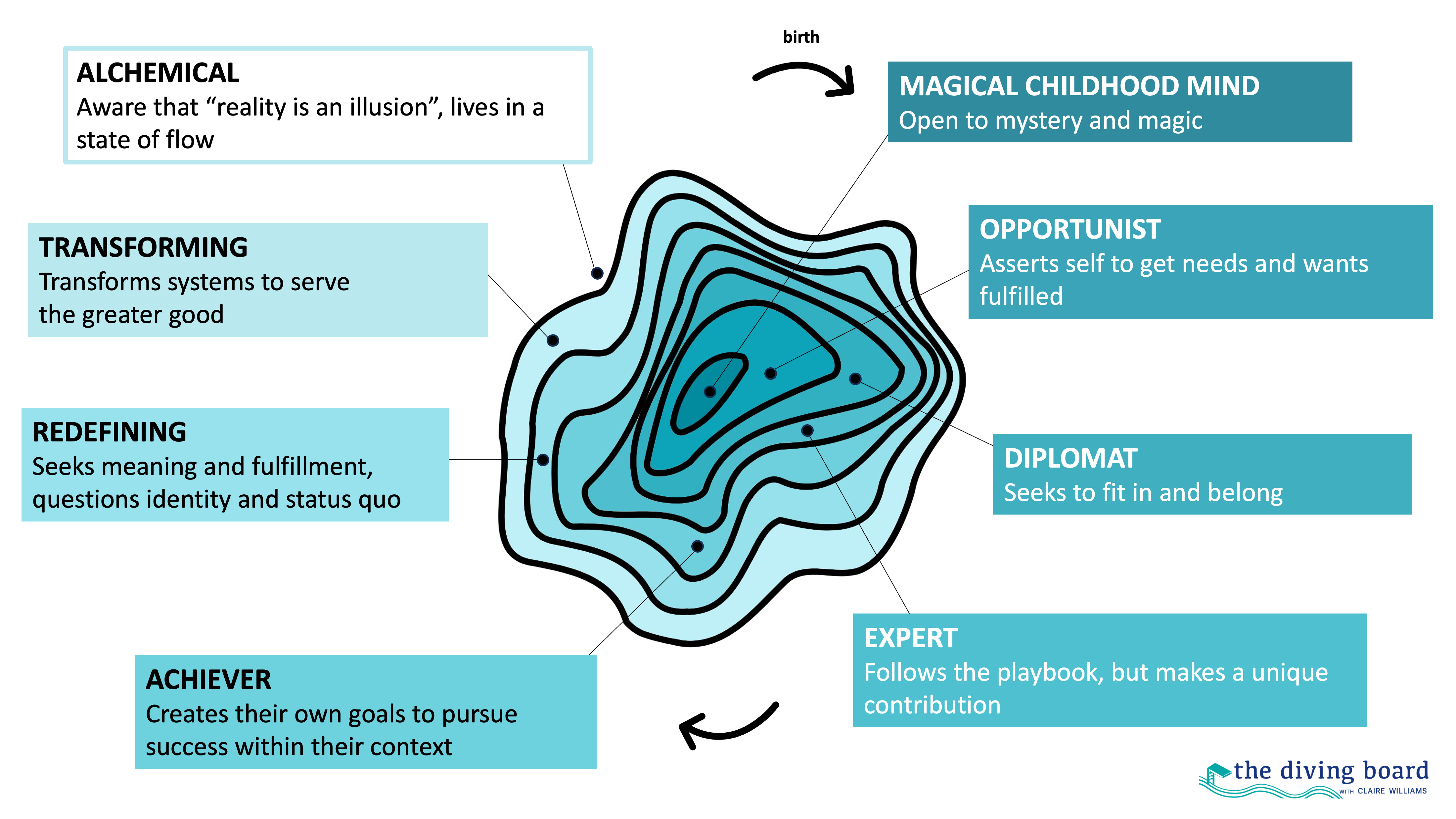 The Stages of Vertical Development - by Claire Williams