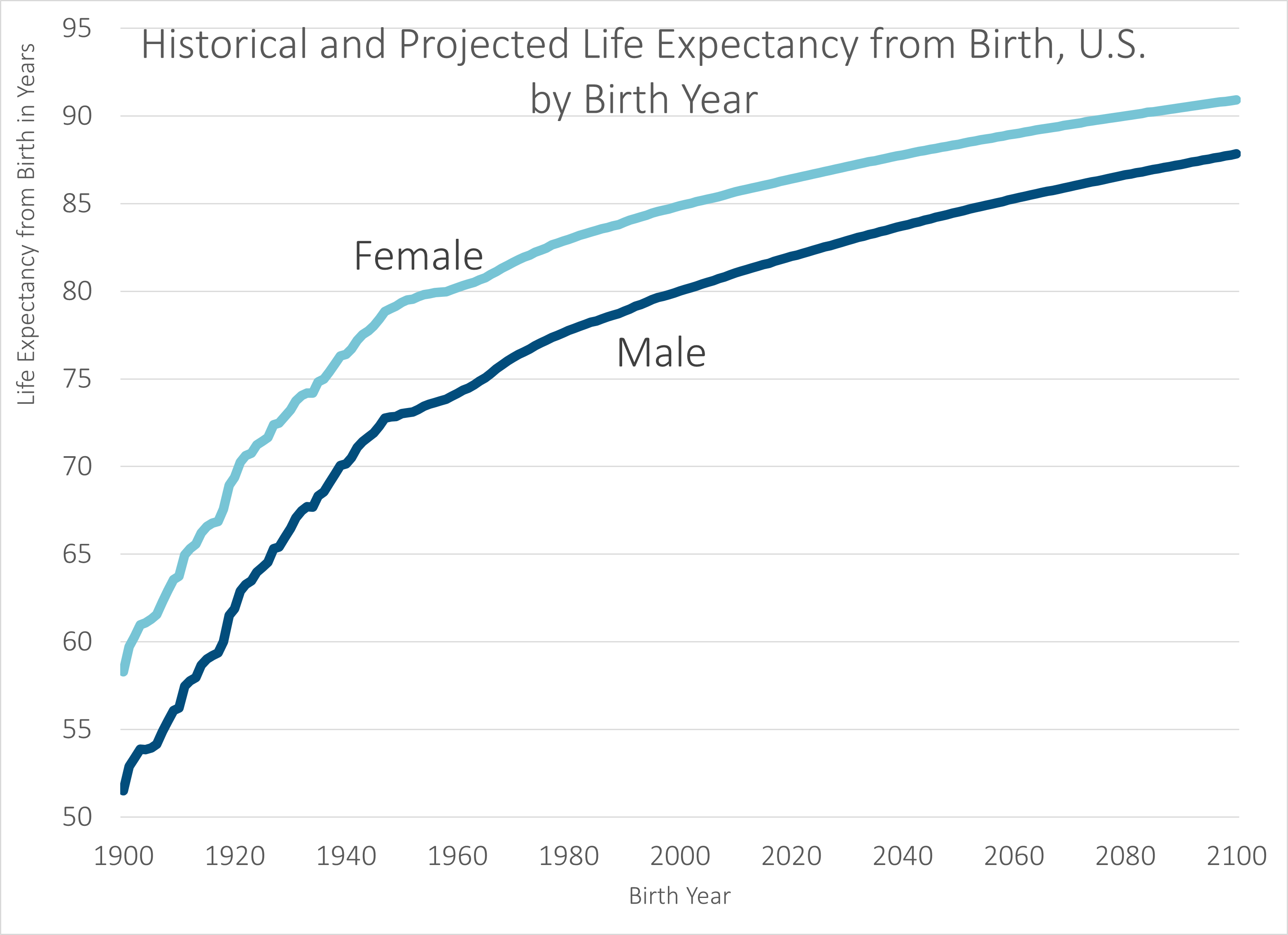 What Are (and Were) the Chances of Living to 100?