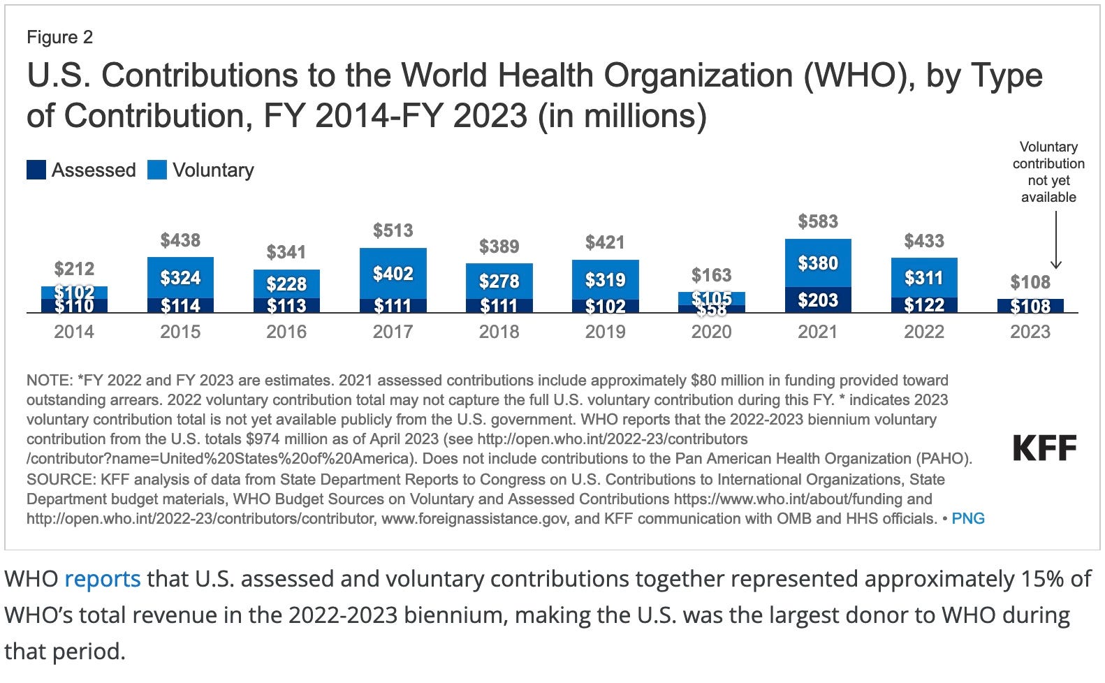 US contributions to the WHO for the past ten years