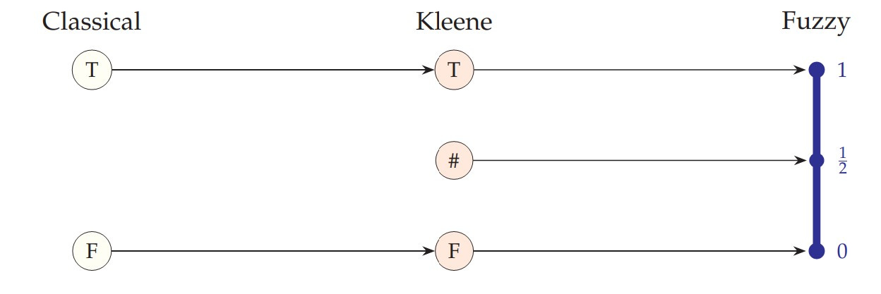 Fuzzy logic - by Joel David Hamkins - Infinitely More