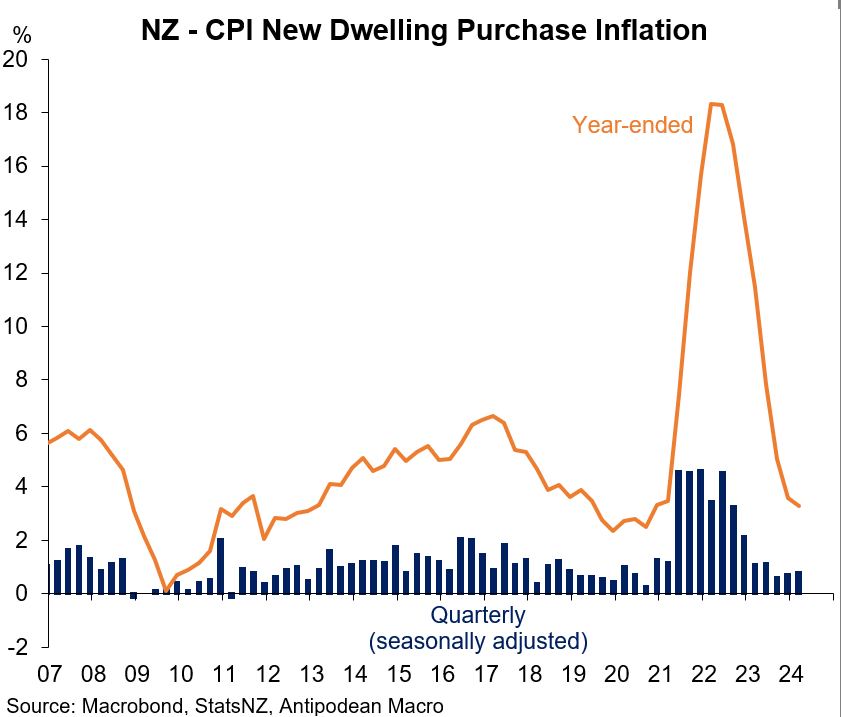 ONLY CHARTS - NZ & Canada CPI - Antipodean Macro