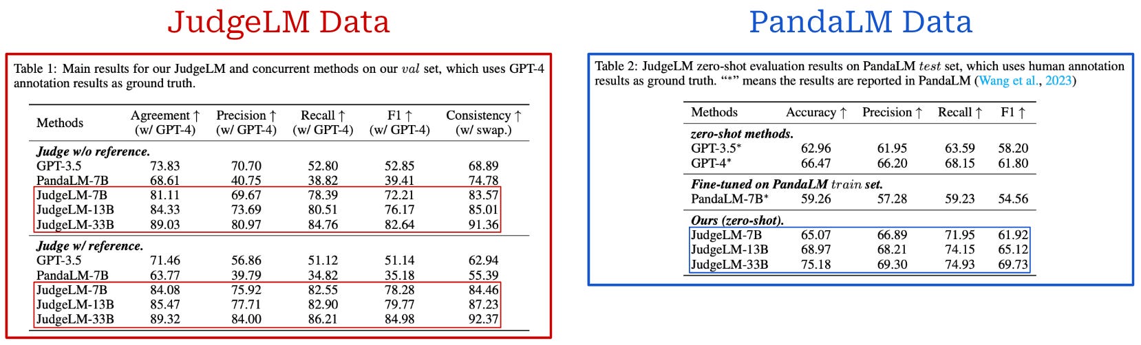 Finetuning LLM Judges for Evaluation