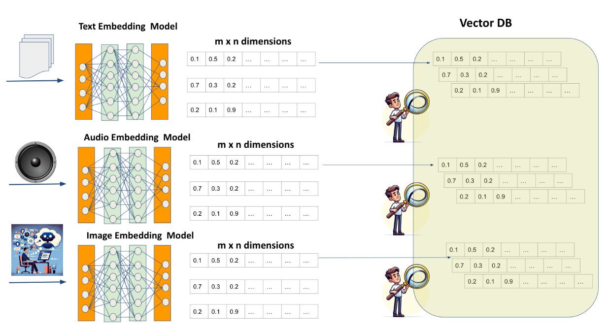 Guide Complet sur les Modèles d'Embedding : Optimisation des Systèmes RAG