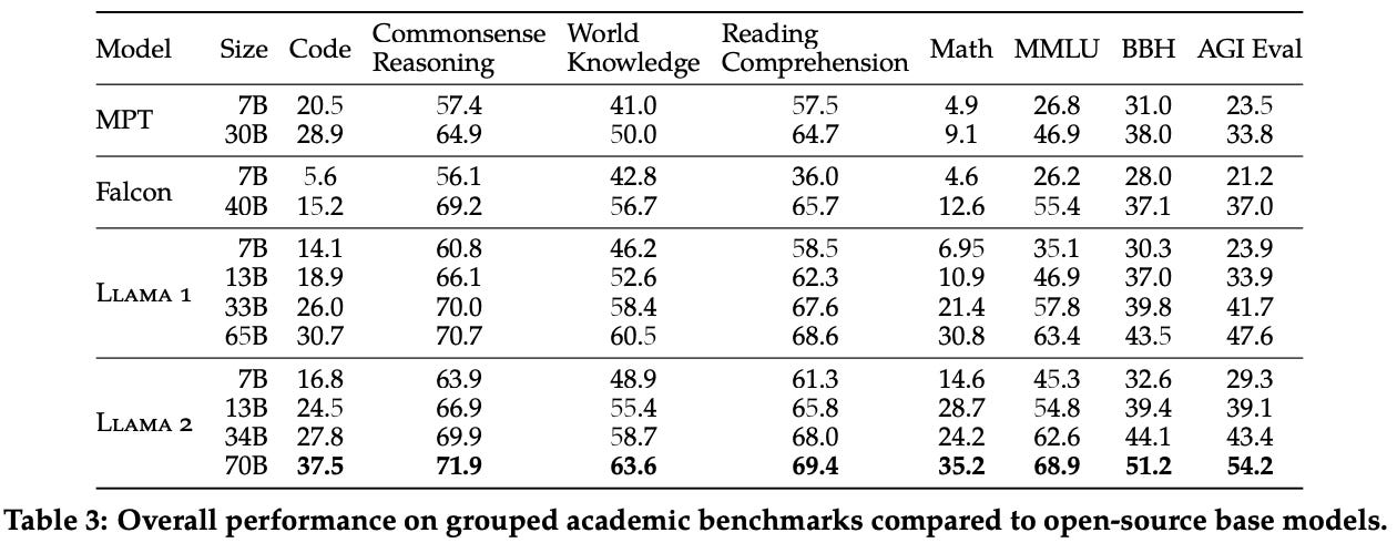LLaMA-2 from the Ground Up - by Cameron R. Wolfe, Ph.D.