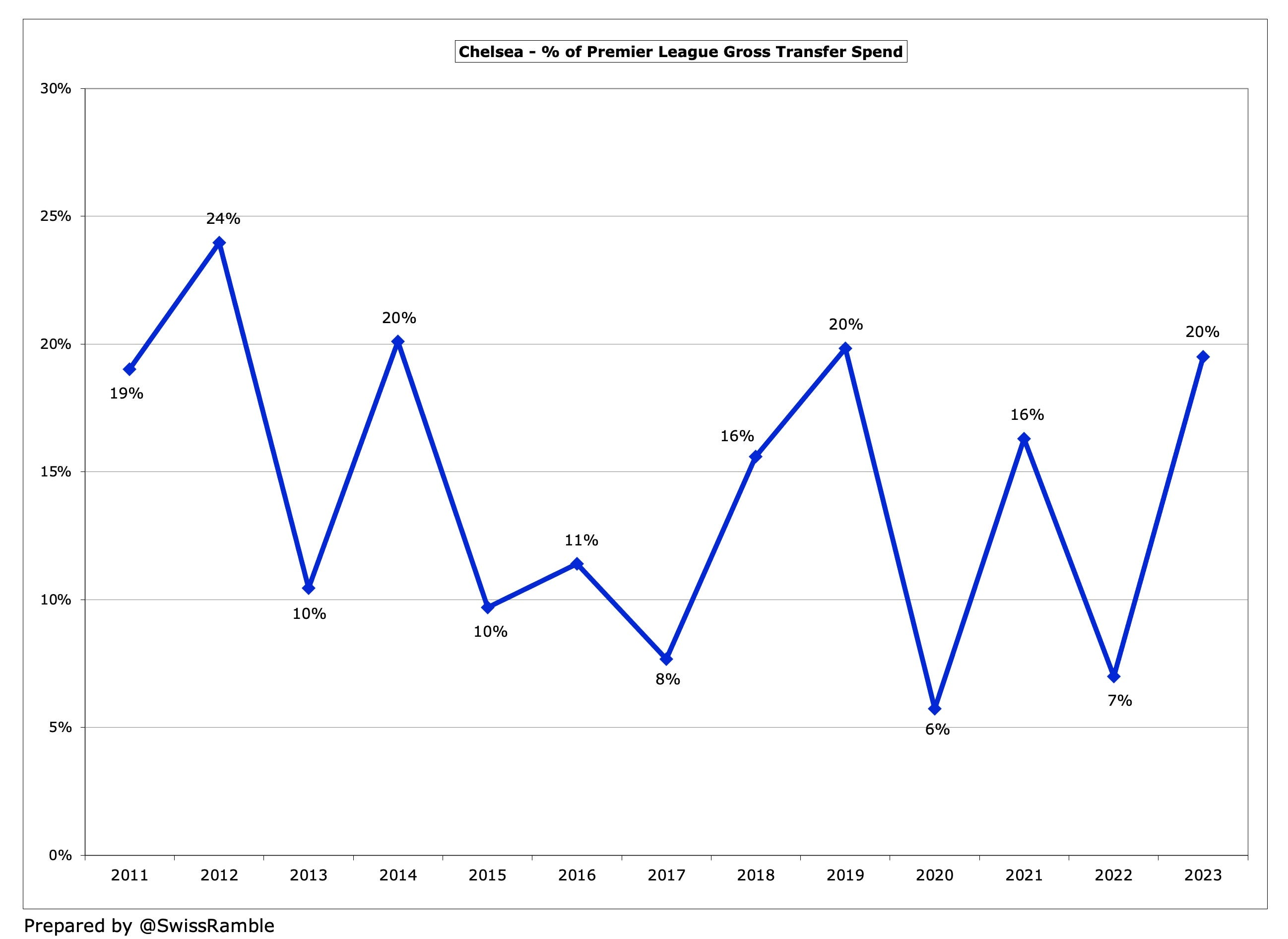 How Much Money Did Chelsea Really Spend? - The Swiss Ramble