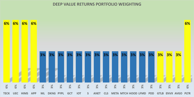 Portfolio Mid-March 2024 - Deep Value Returns