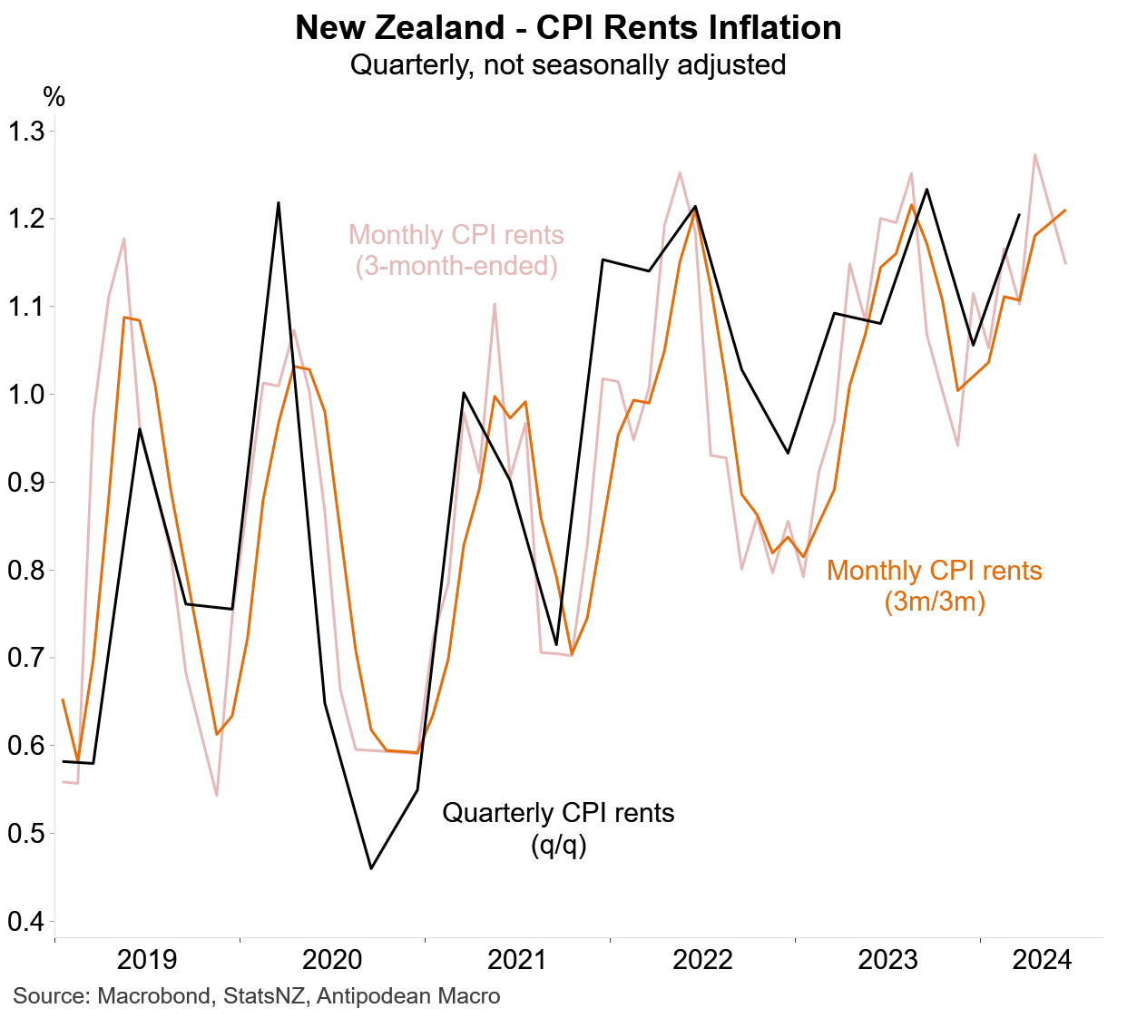 ONLY CHARTS #126 - Antipodean Macro