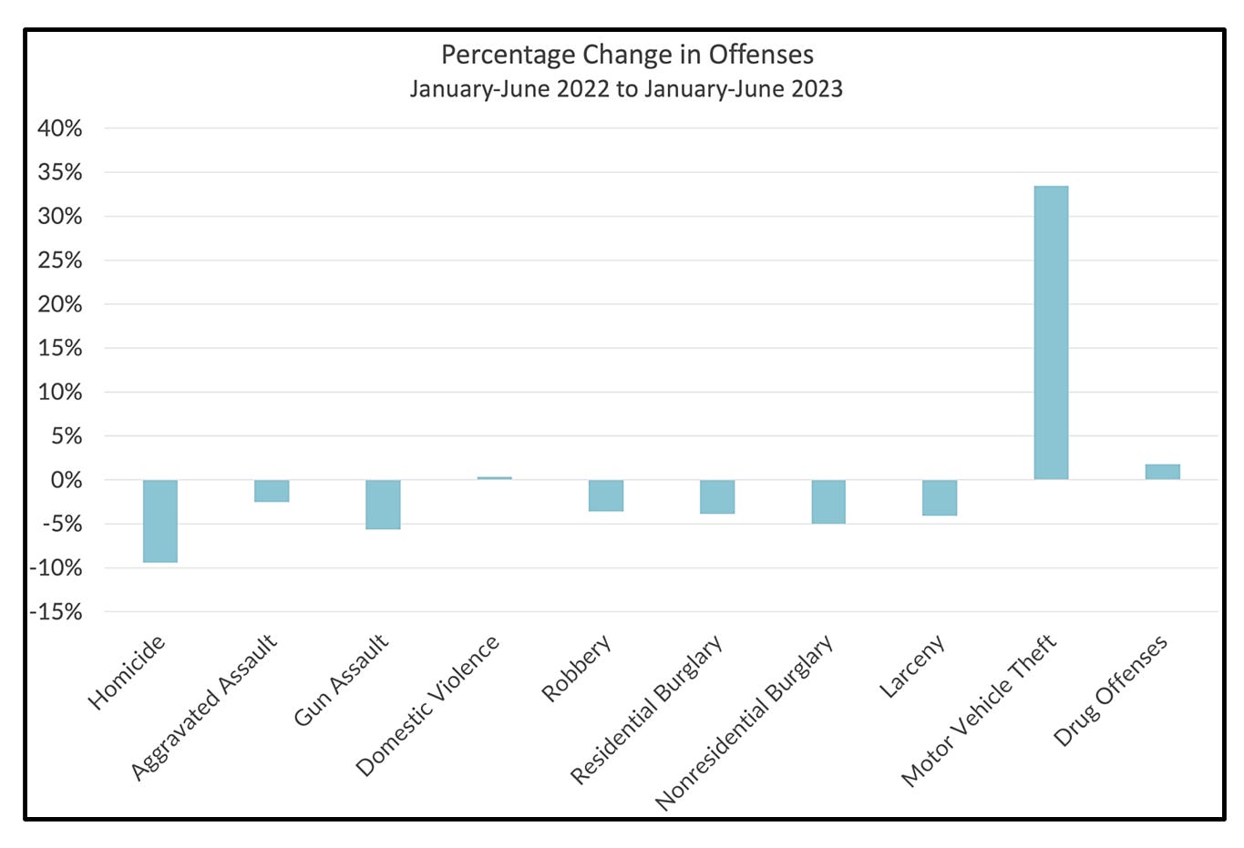 Crime Rates: Are They Higher, Lower—or Both?