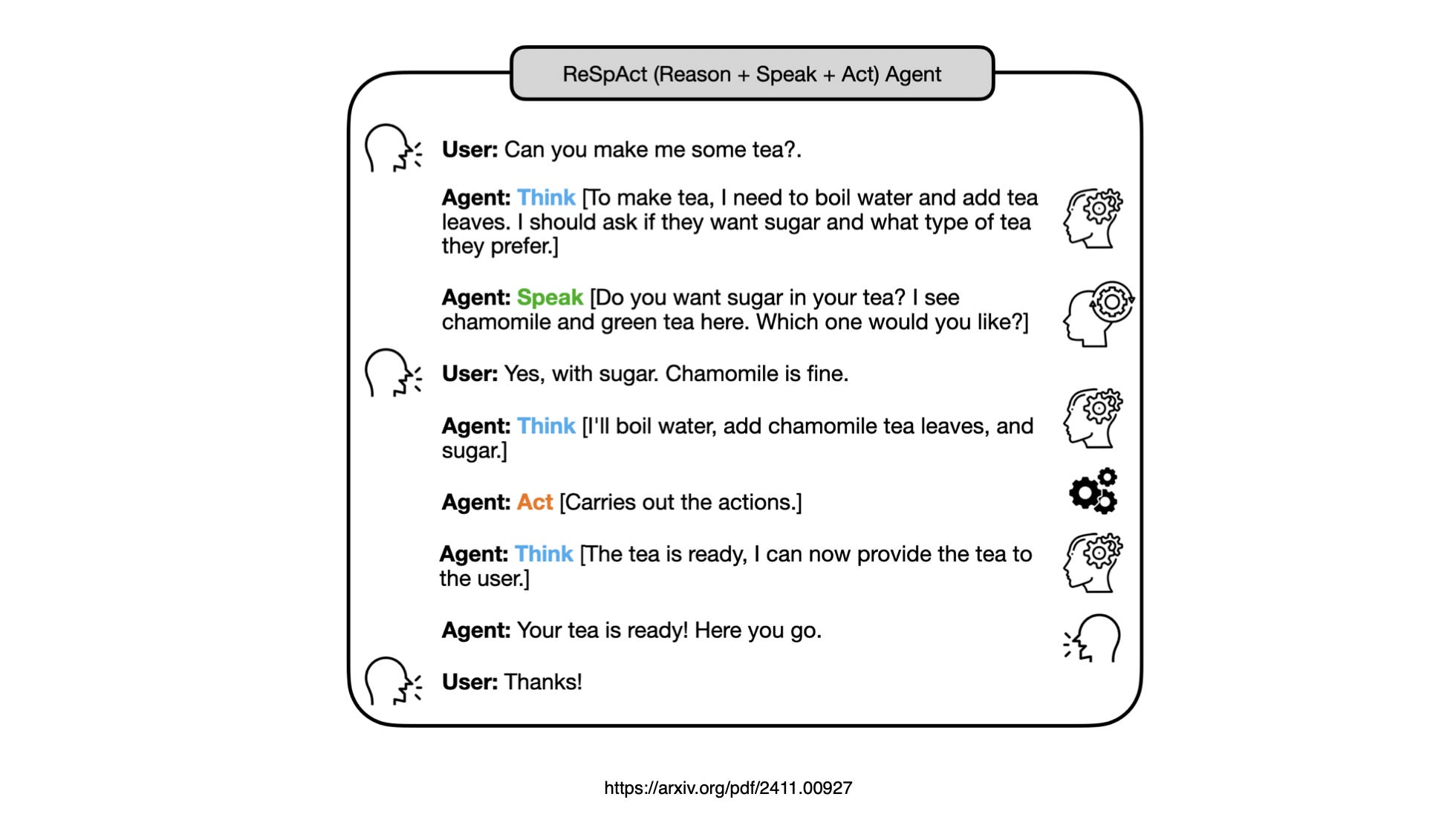 Building Conversational AI Agents By Integrating Reasoning, Speaking & Acting With LLMs