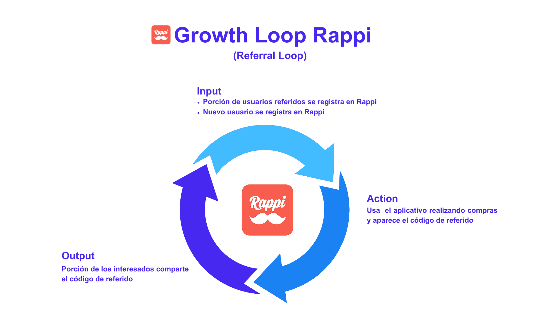 Más allá del embudo: ¿Cómo funcionan los Growth Loops?