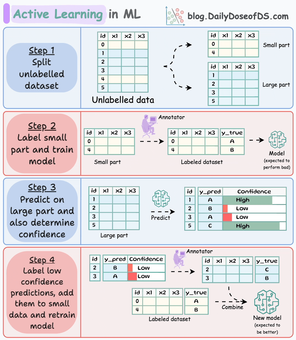 Active Learning - by Avi Chawla
