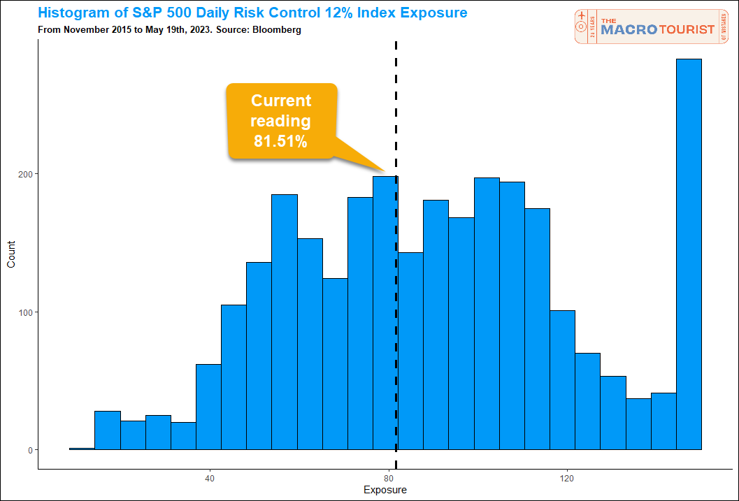 EXPLAINING VOL CONTROL FUNDS - by Kevin Muir