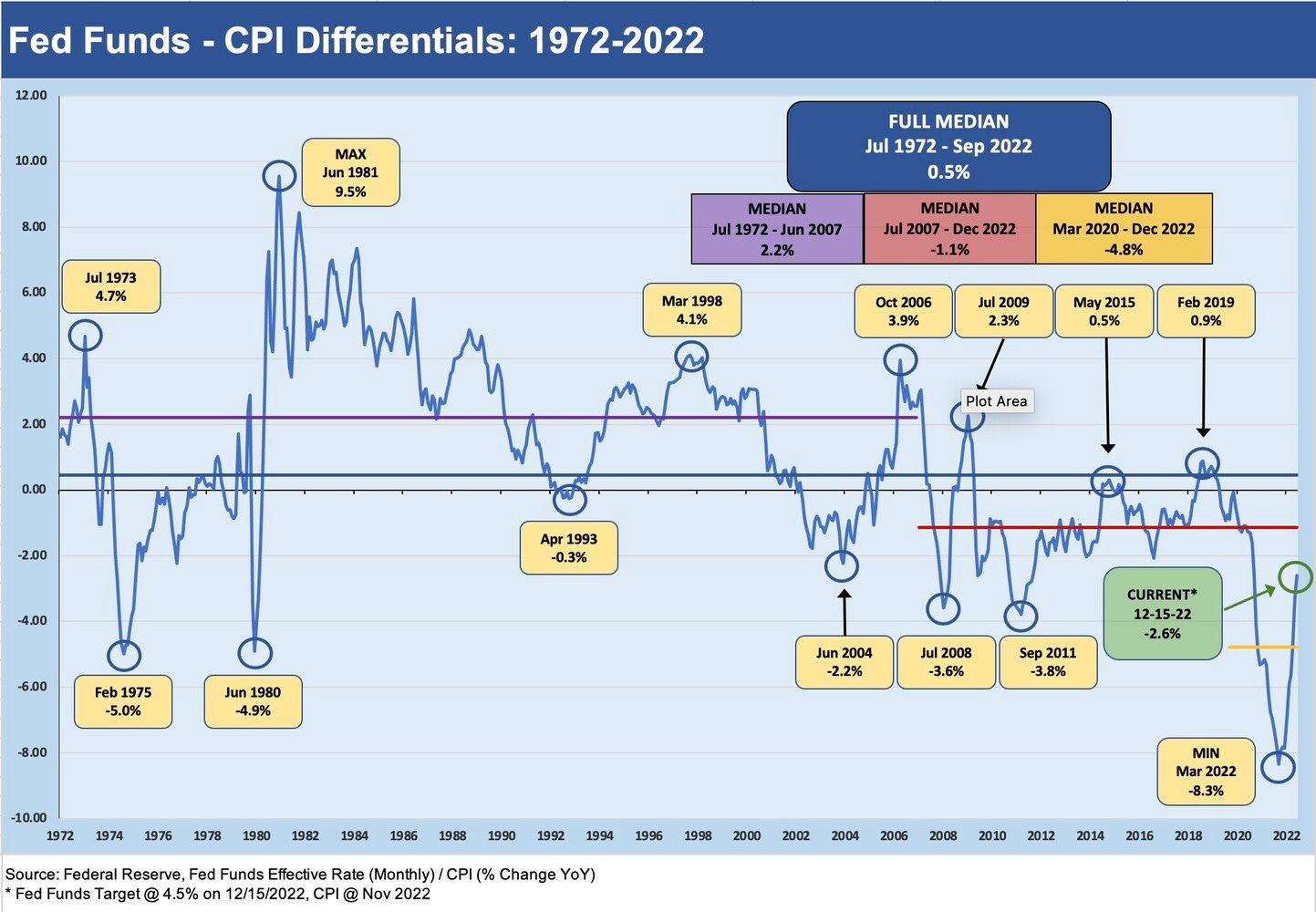 Fed Funds vs CPI: Narrowing of the Gap