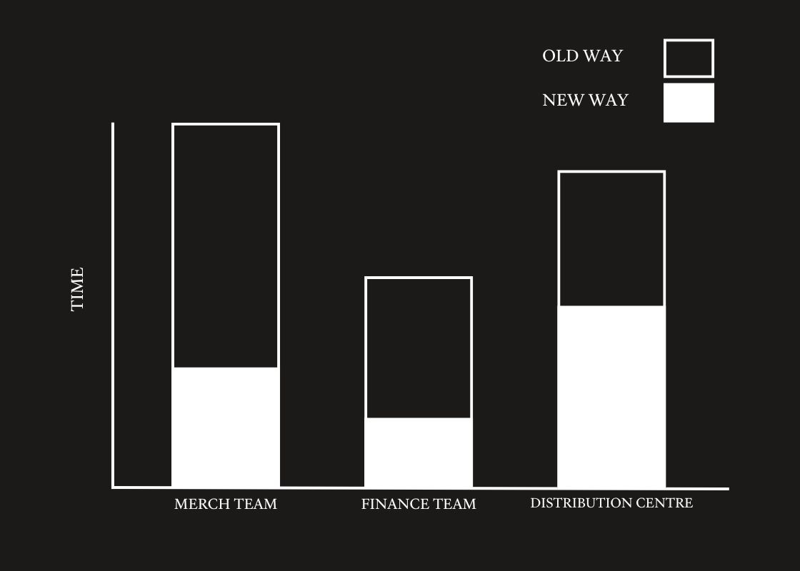 Your PO Process is Costing You (in More Ways Than One)