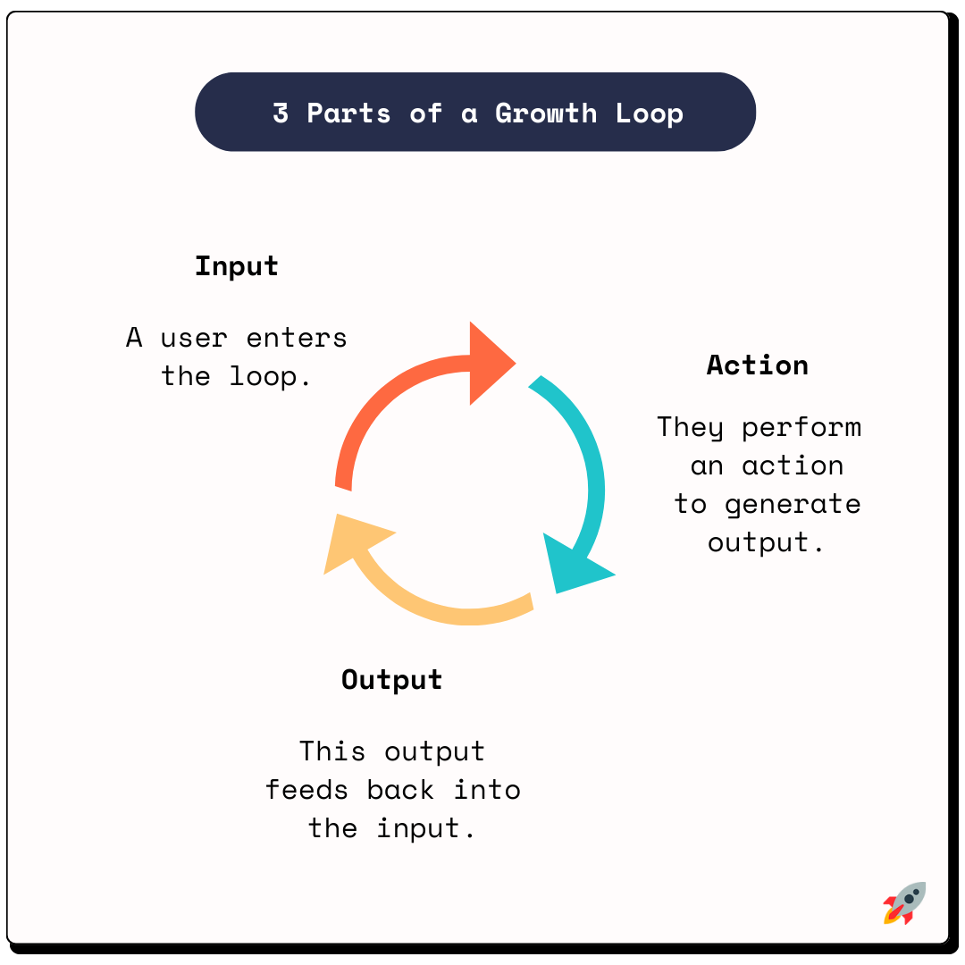 Ultimate Guide: Growth Loops - by Aakash Gupta