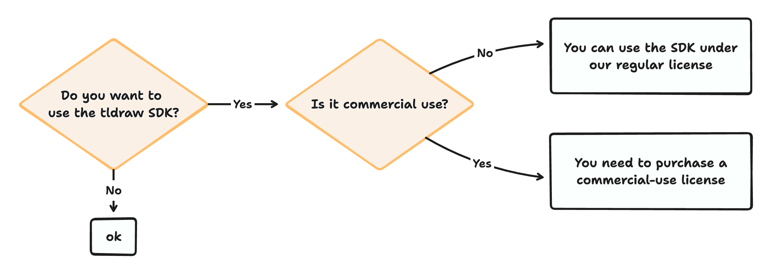 License updates for the tldraw SDK - by Steve Ruiz