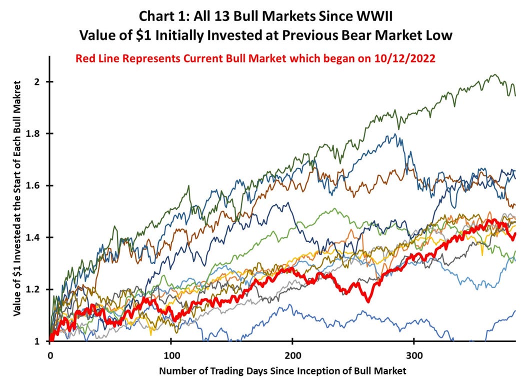 The current bull market in context, plus inflation mentions, U.S ...