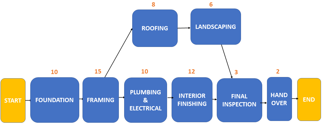 PMP® Critical Path – Longest or Shortest? - Confused?
