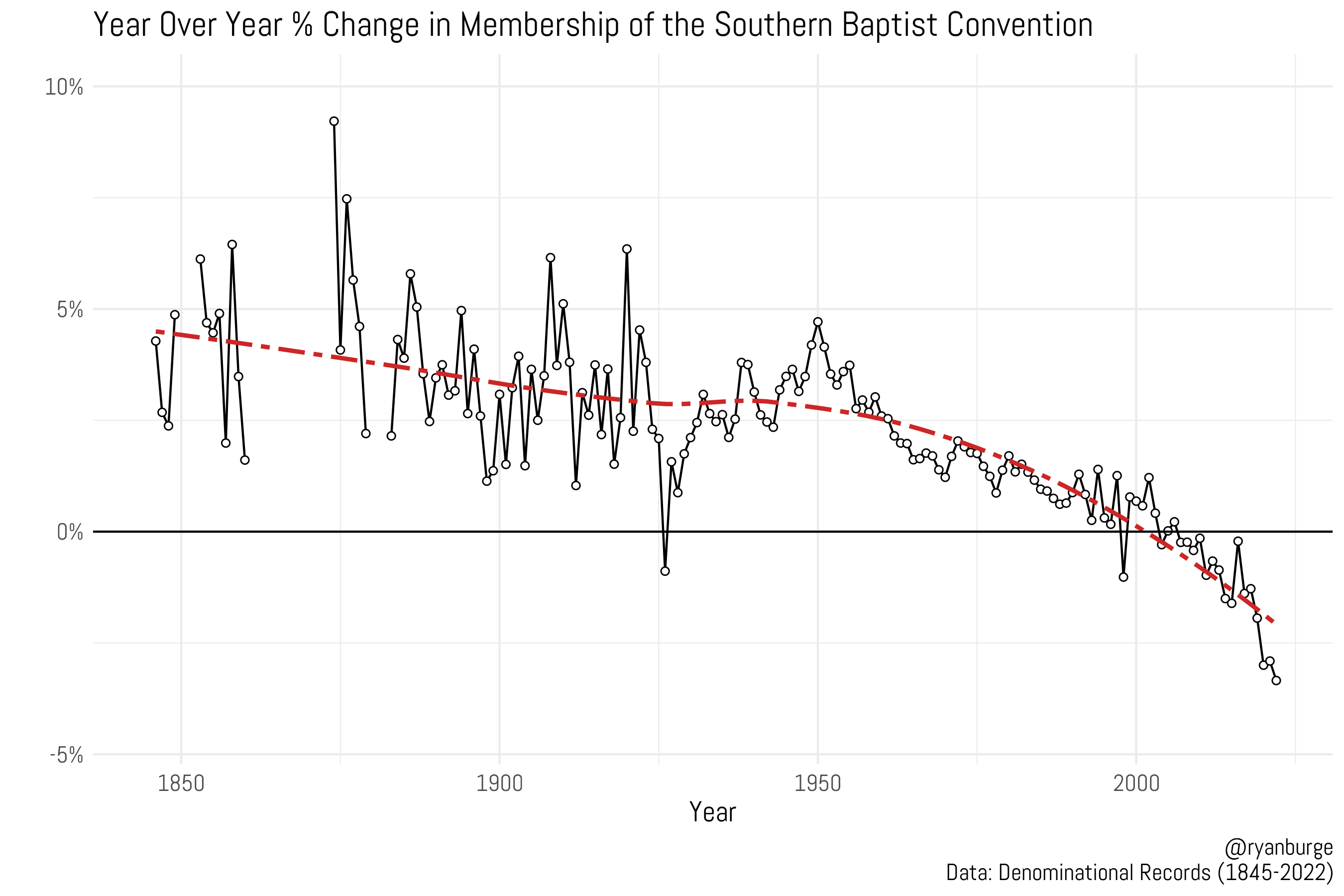 The 2022 Data on the Southern Baptist Convention is Out