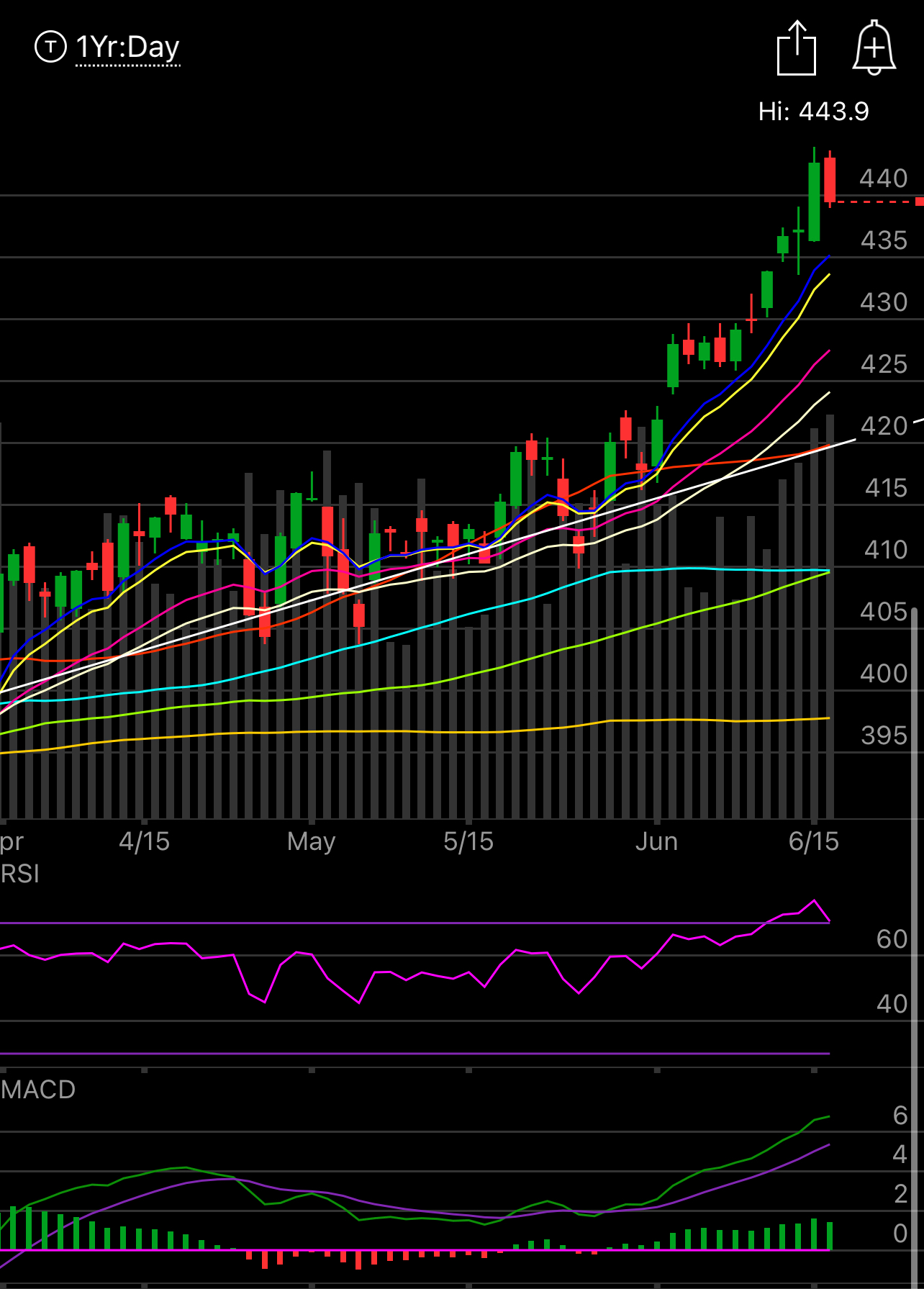 6/18, 10 Strong Chart Setups For The Week Ahead
