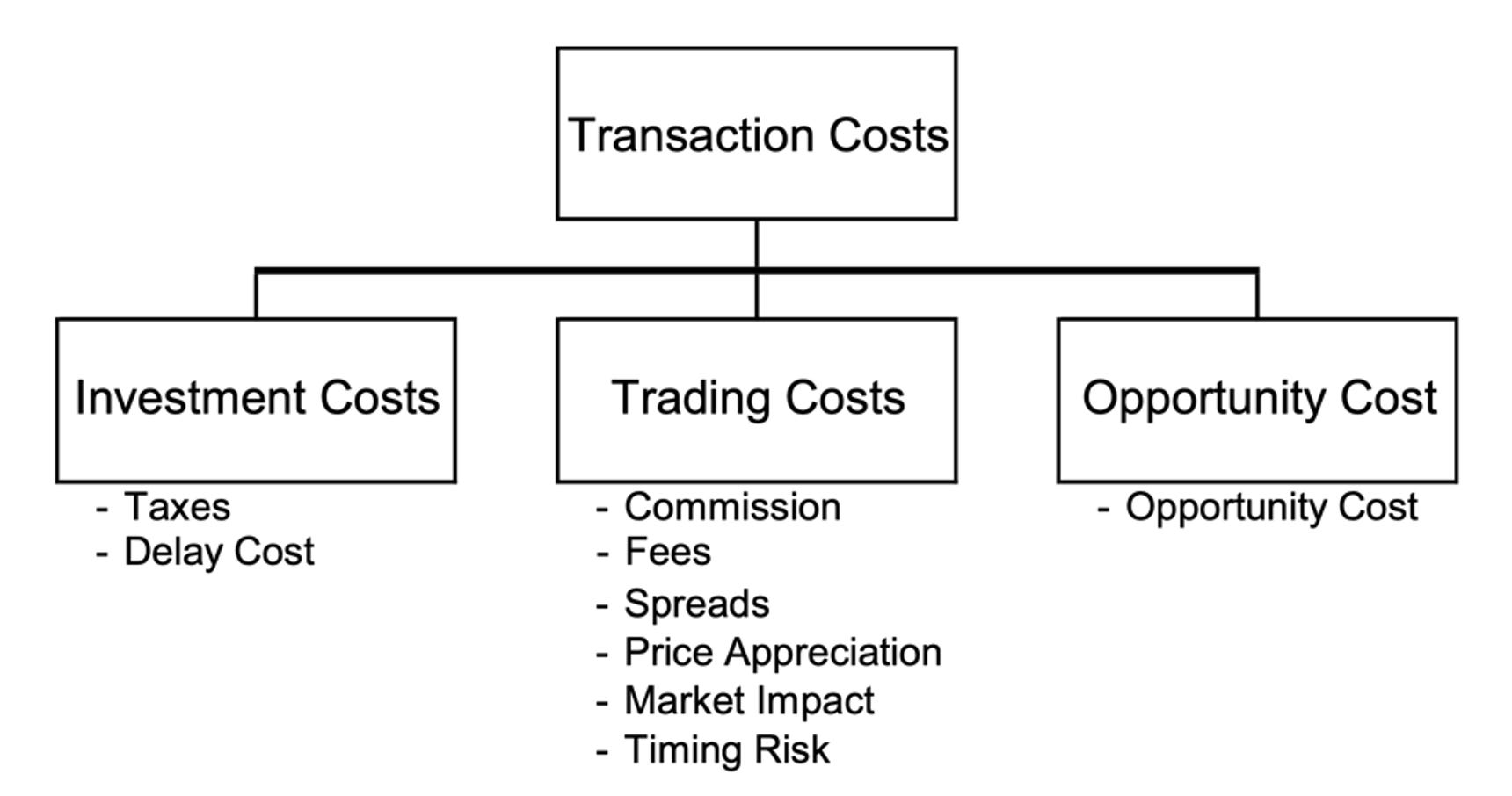 Building a Robust Backtesting Framework - Trading Costs (4/N)