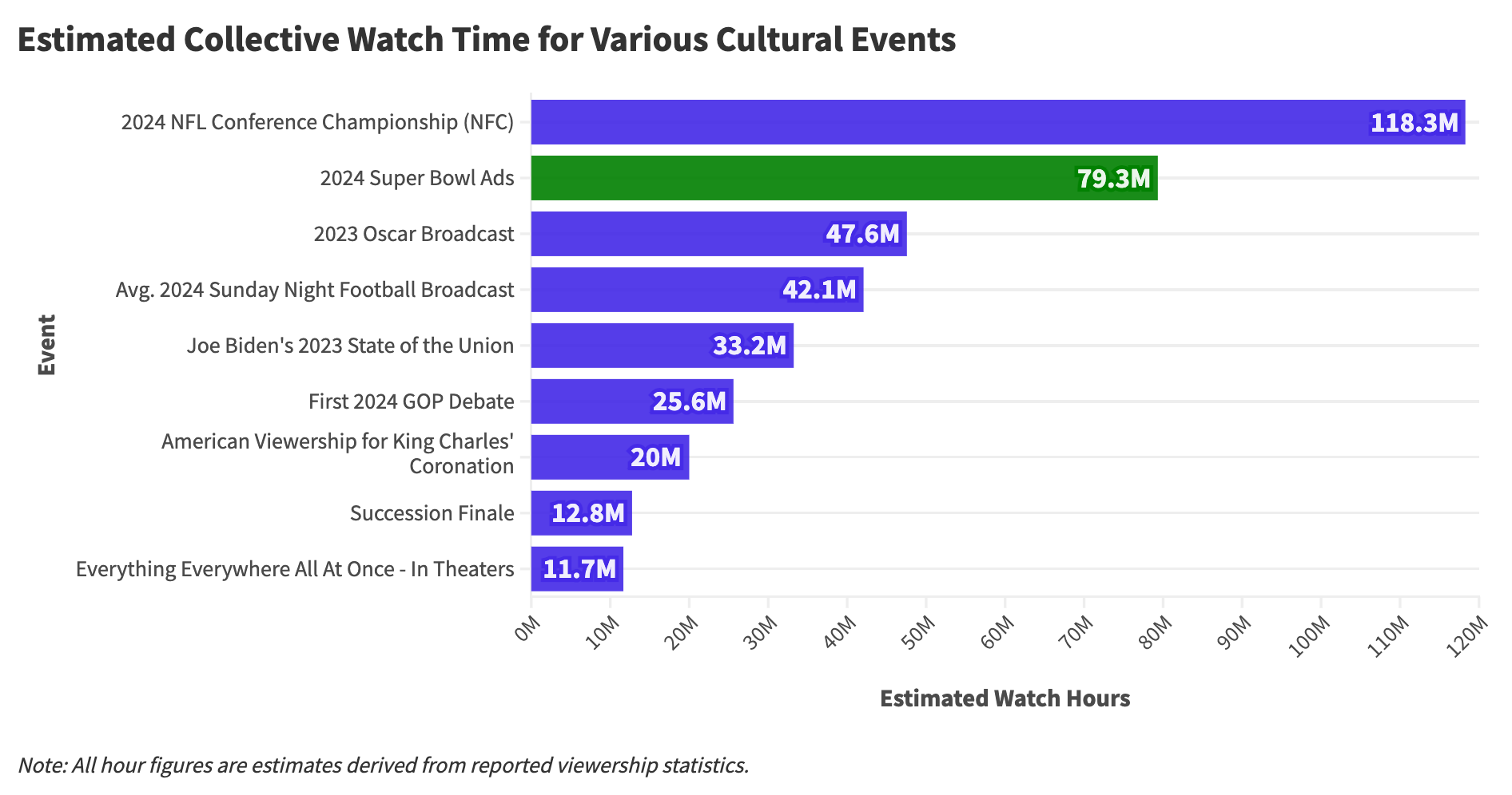 The Mind-Boggling Reach of Super Bowl Commercials: A Statistical Analysis