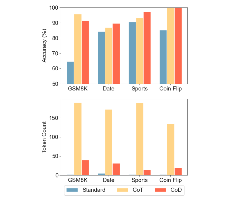 Chain-of-Draft (CoD) Is The New King Of Prompting Techniques