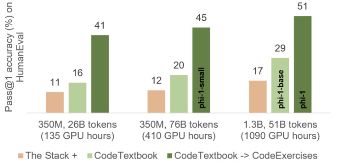 Models Generating Training Data Huge Win Or Fake Win