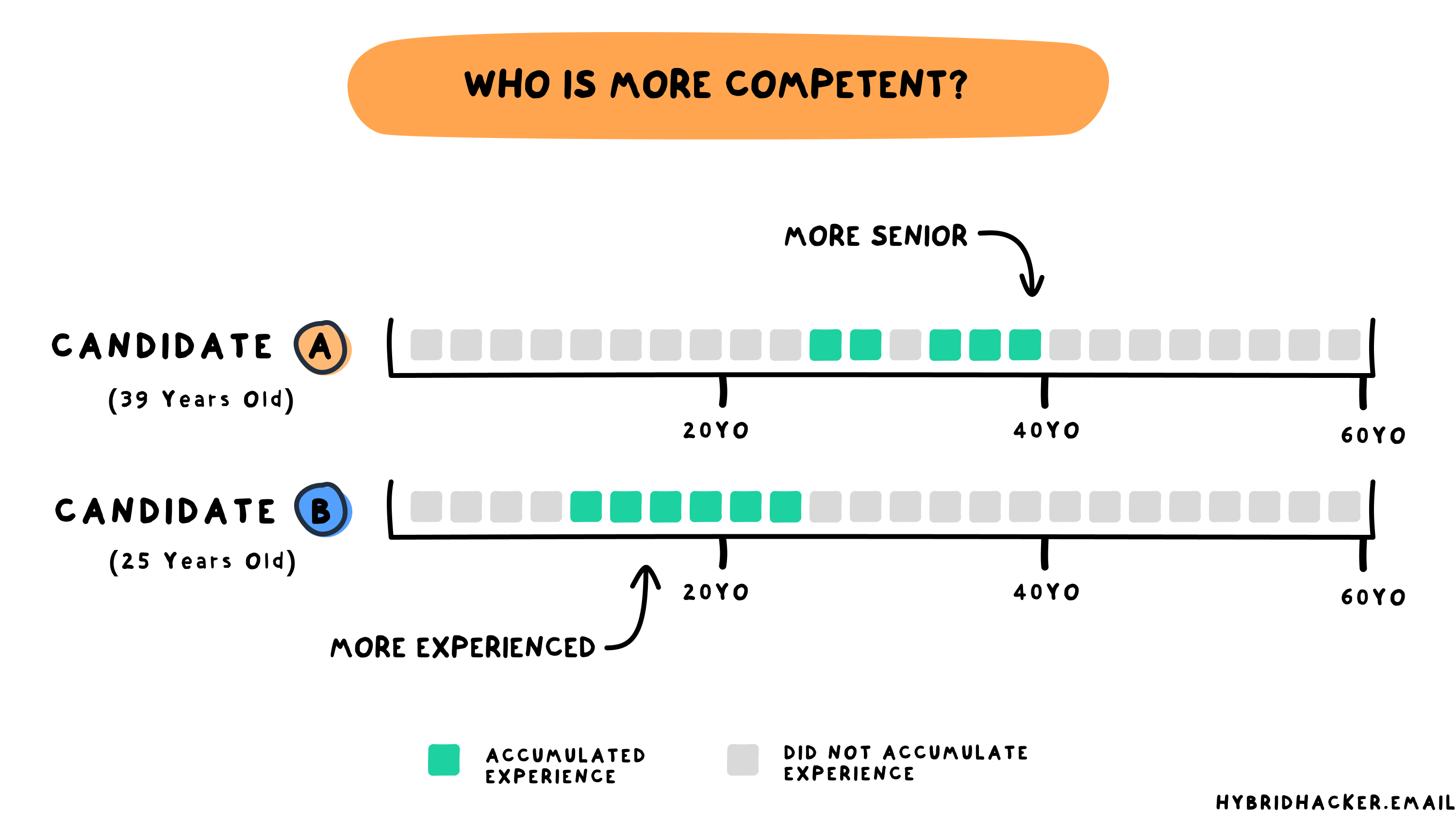 Seniority vs Experience vs Competency - by Nicola Ballotta