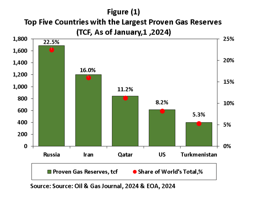 Qatar’s Third Wave of North Gas Field Expansion: Overview and Impact on ...