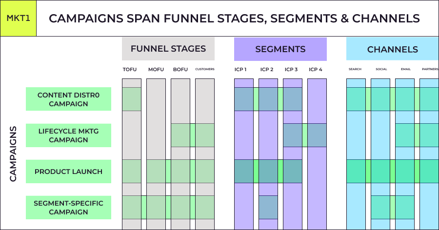 How to run effective campaigns - by Emily Kramer from MKT1