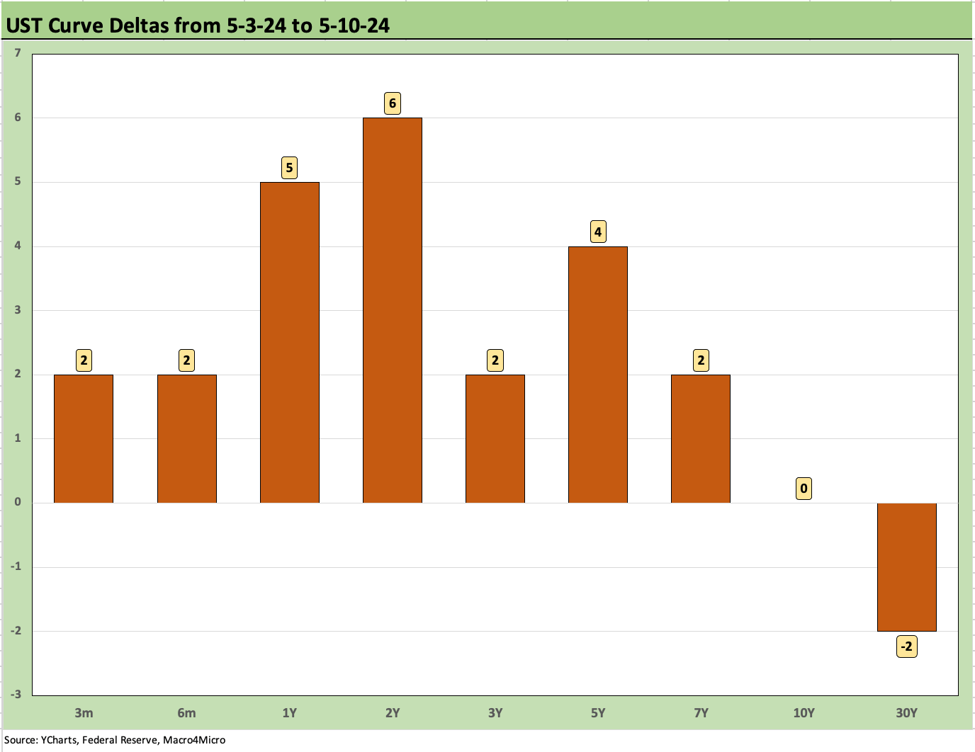 Footnotes & Flashbacks: State of Yields 5-12-24