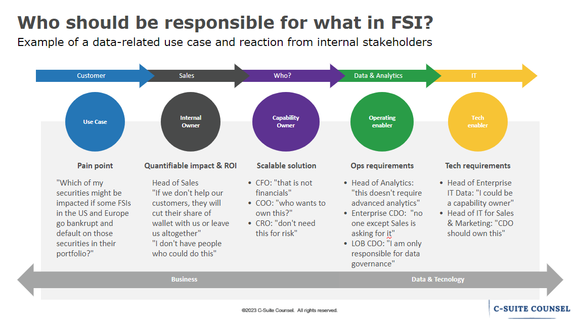 Why Can’t FSIs Agree On The Roles in the Operating Model?