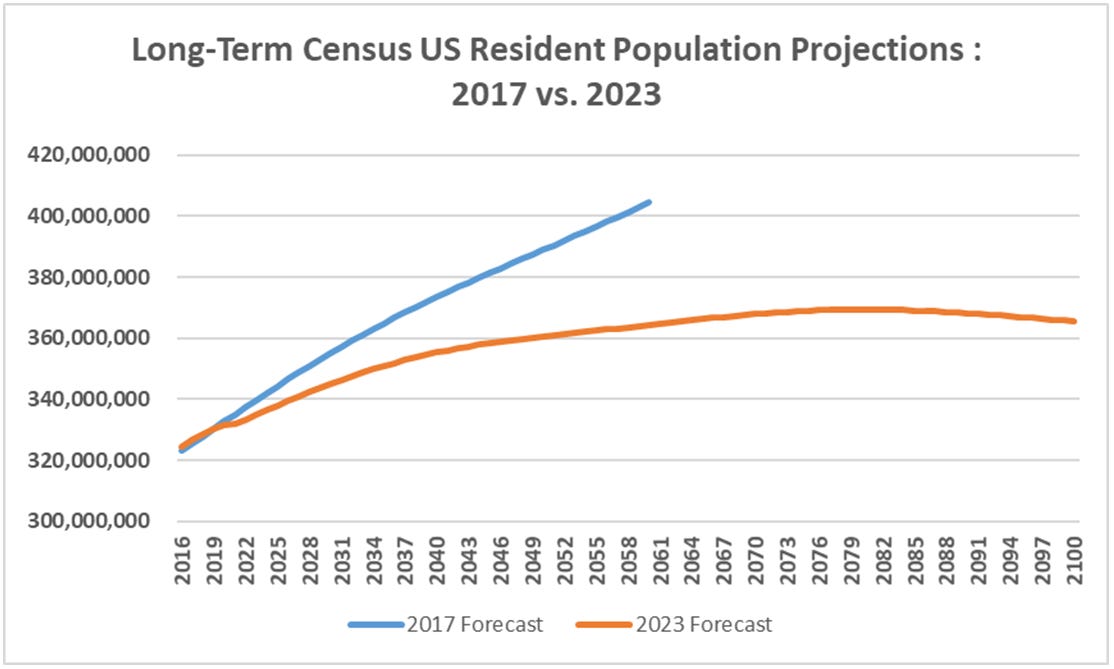 Lawler: New Census Long-Term Population Projections Are MASSIVELY Lower ...