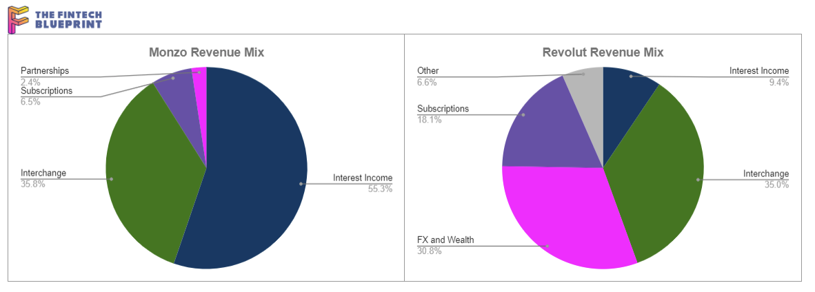 Financial Analysis: Dissecting Monzo’s new $5B valuation and 9MM UK ...