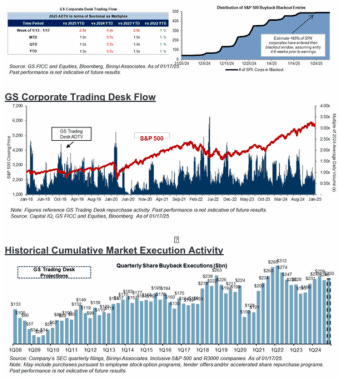 Goldman Sachs: CTA and Positioning - PB (01/22/2025)
