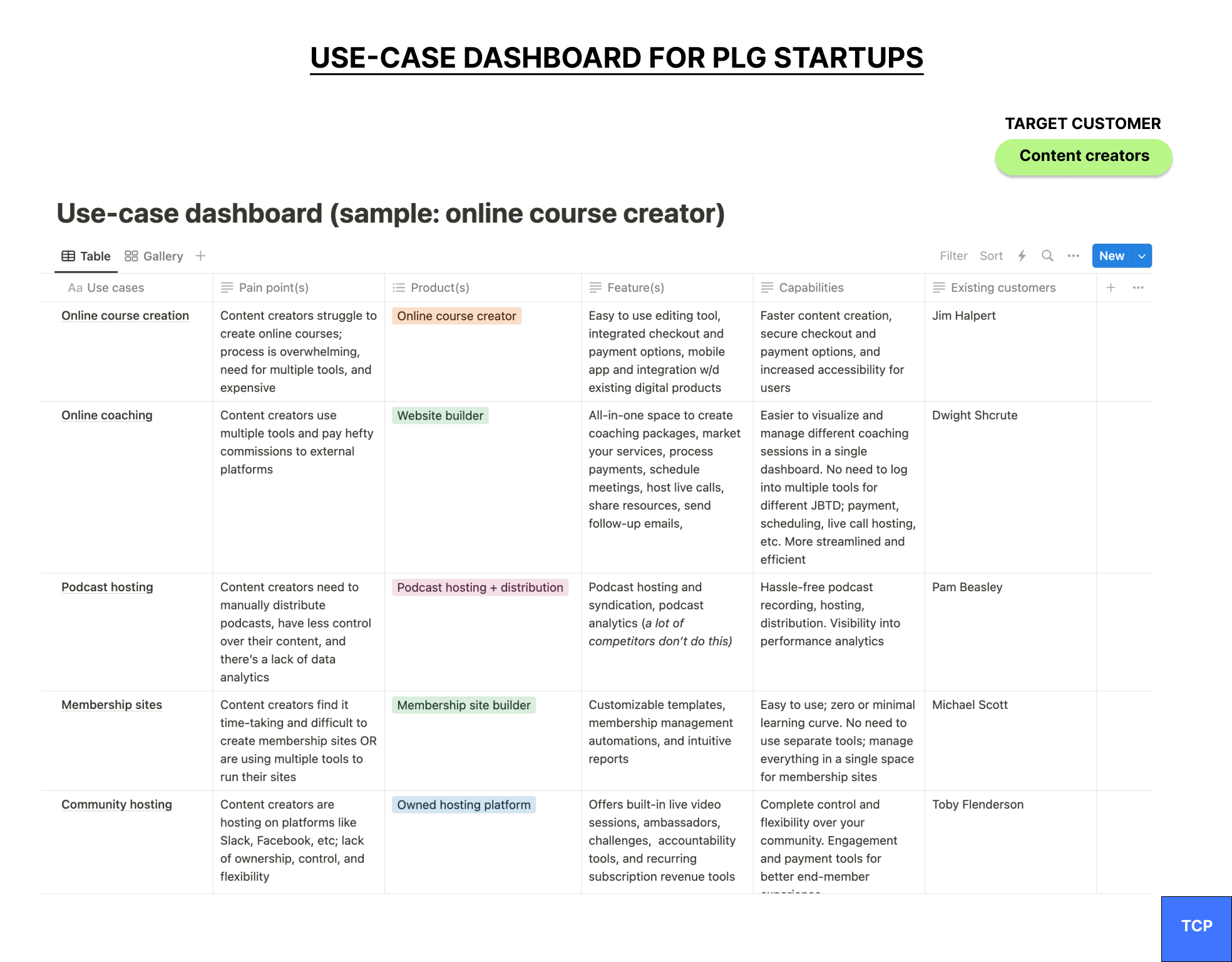 Building an internal use-case dashboard for product-led content