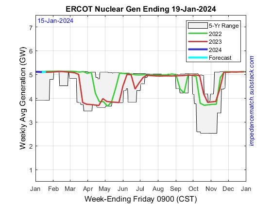 ERCOT Weekly 15-Jan-2024 - by Kevin Green - Impedance Match