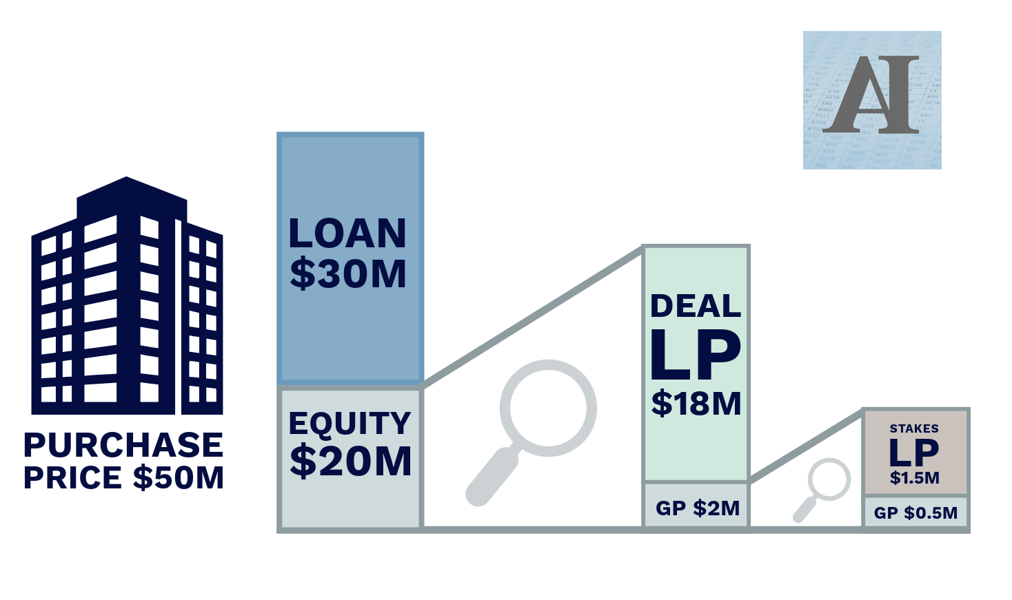 GP Stakes in Real Estate: The Math and The Incentives