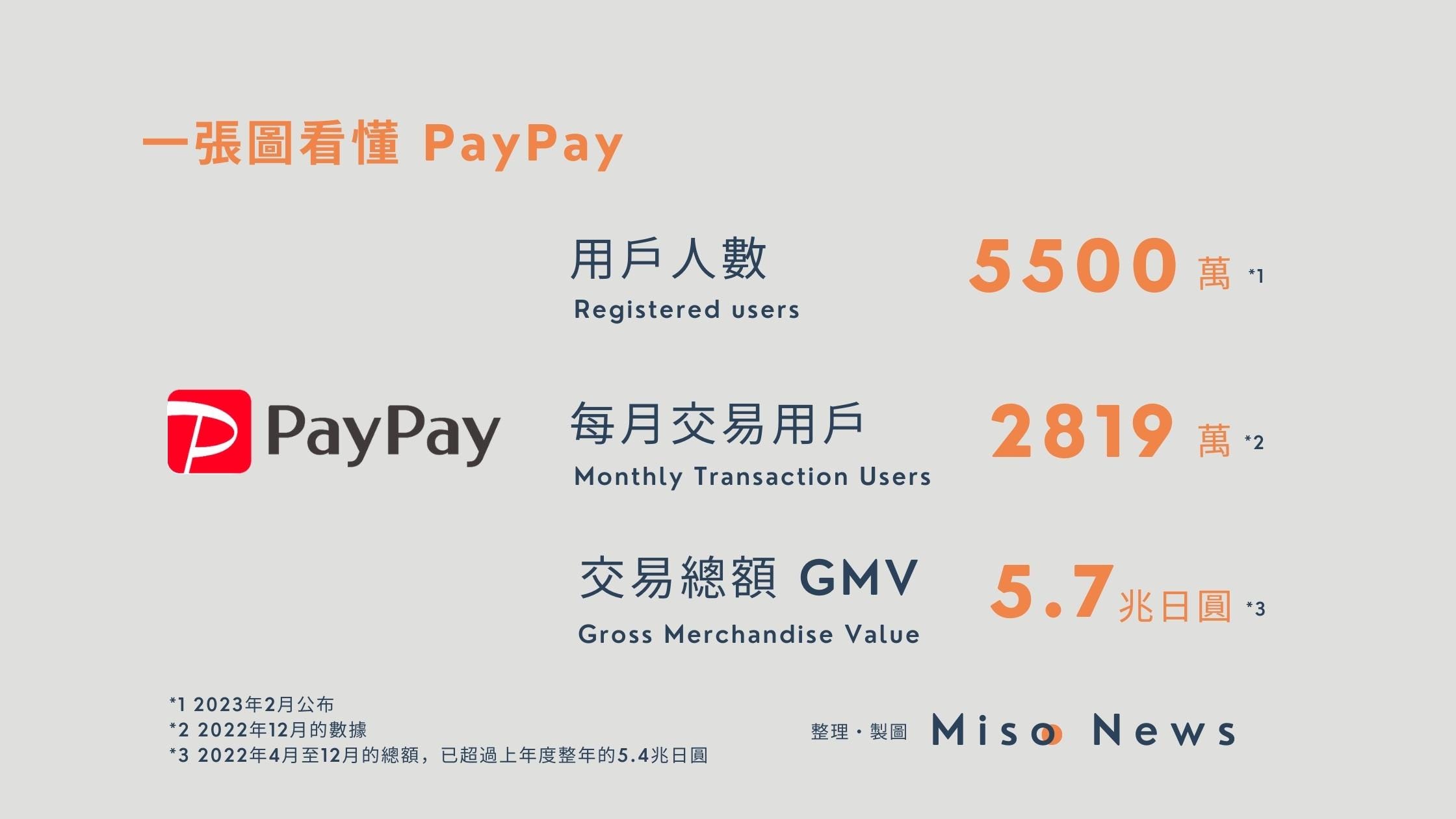 行動支付王者PayPay（上）：鄉村包圍城市的精準to B策略 - by Linn - MisoNews 日本新創報