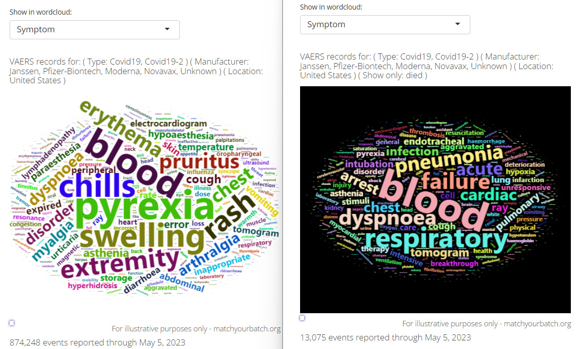 How do death records in VAERS compare to all reports? A side-by-side ...
