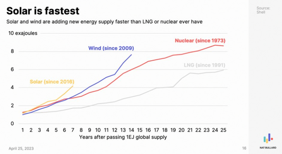 The Remarkable Growth of Solar Power, in 7 Charts