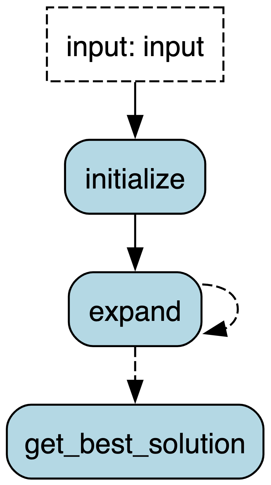 Implementing a Language Agent Tree Search with LangGraph VS Burr