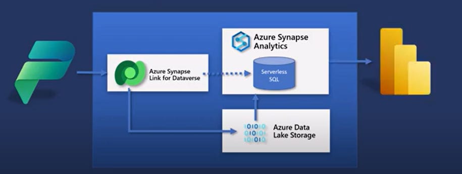 Data Integration With Azure Synapse Link For Dataverse